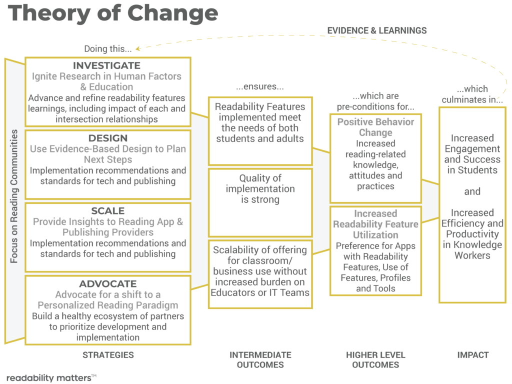 NonProfit Theory of Change Planning | Readability Matters