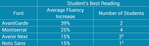 Base Font Effect on Reading Performance | Readability Matters