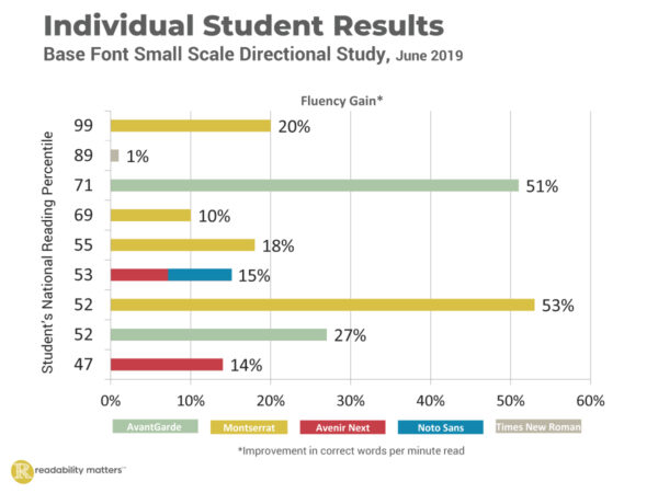Base Font Effect on Reading Performance | Readability Matters