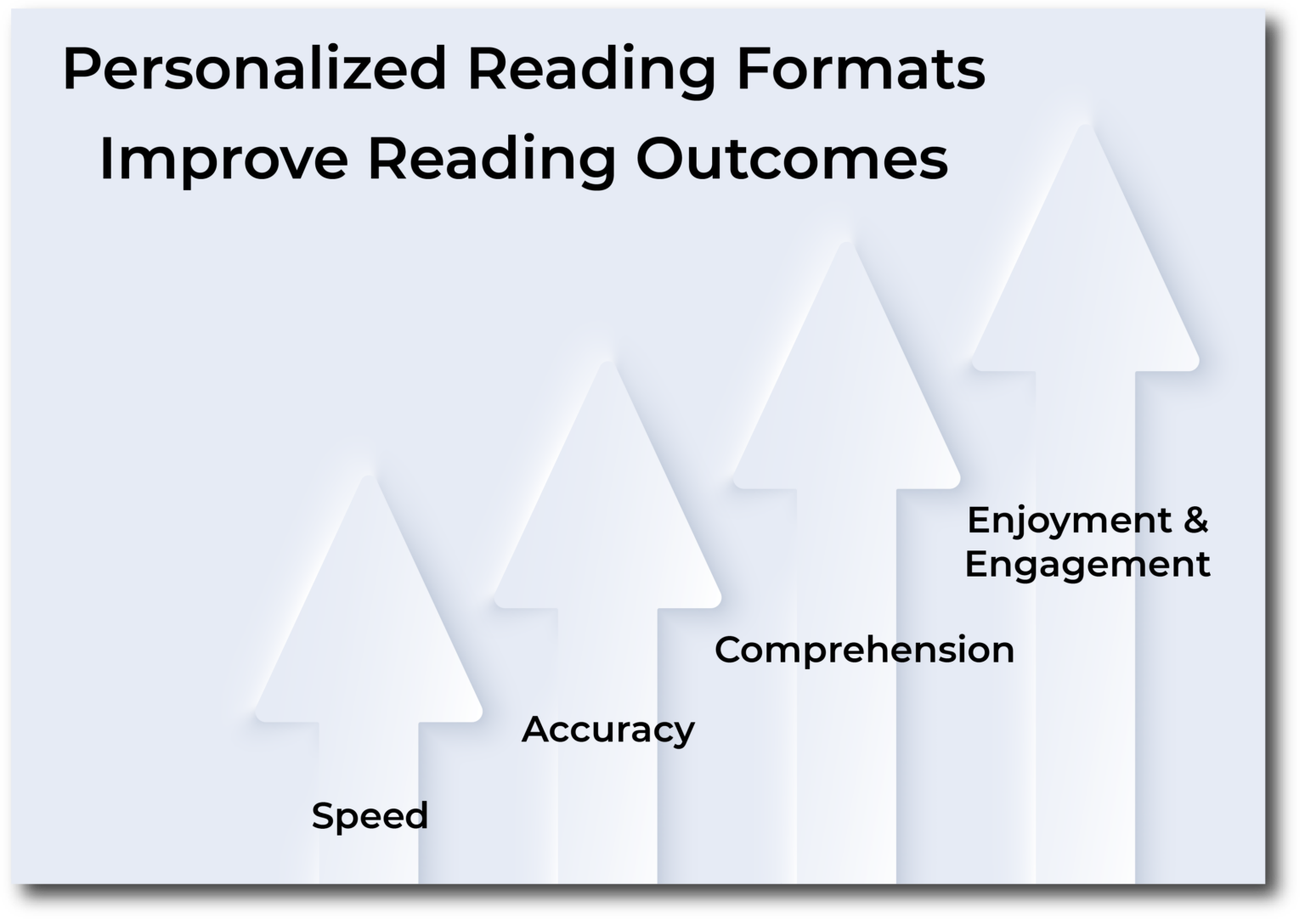 Future EdTech: Readability Features Improve Reading Outcomes