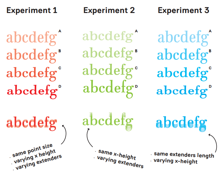 Research Highlight | How important is x-height for font legibility ...